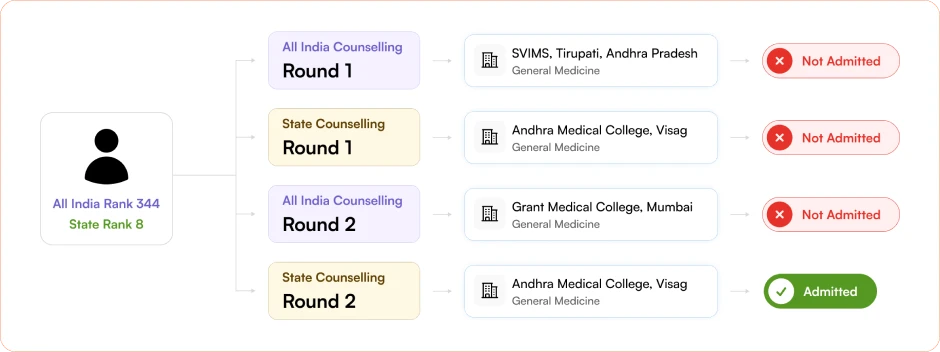 ZyNerd Portal | Your Ultimate NEET Counseling Partner